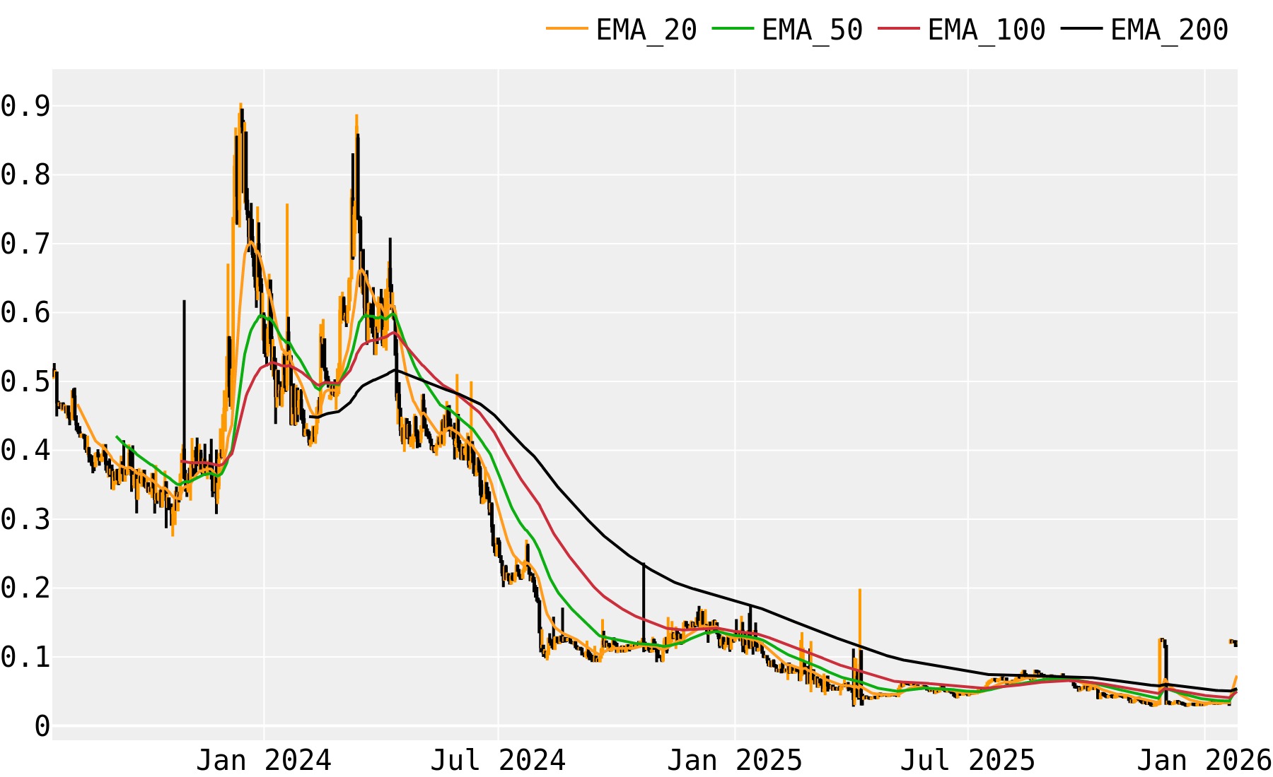 Polychain Monsters PMON Экспоненциальные скользящие средние