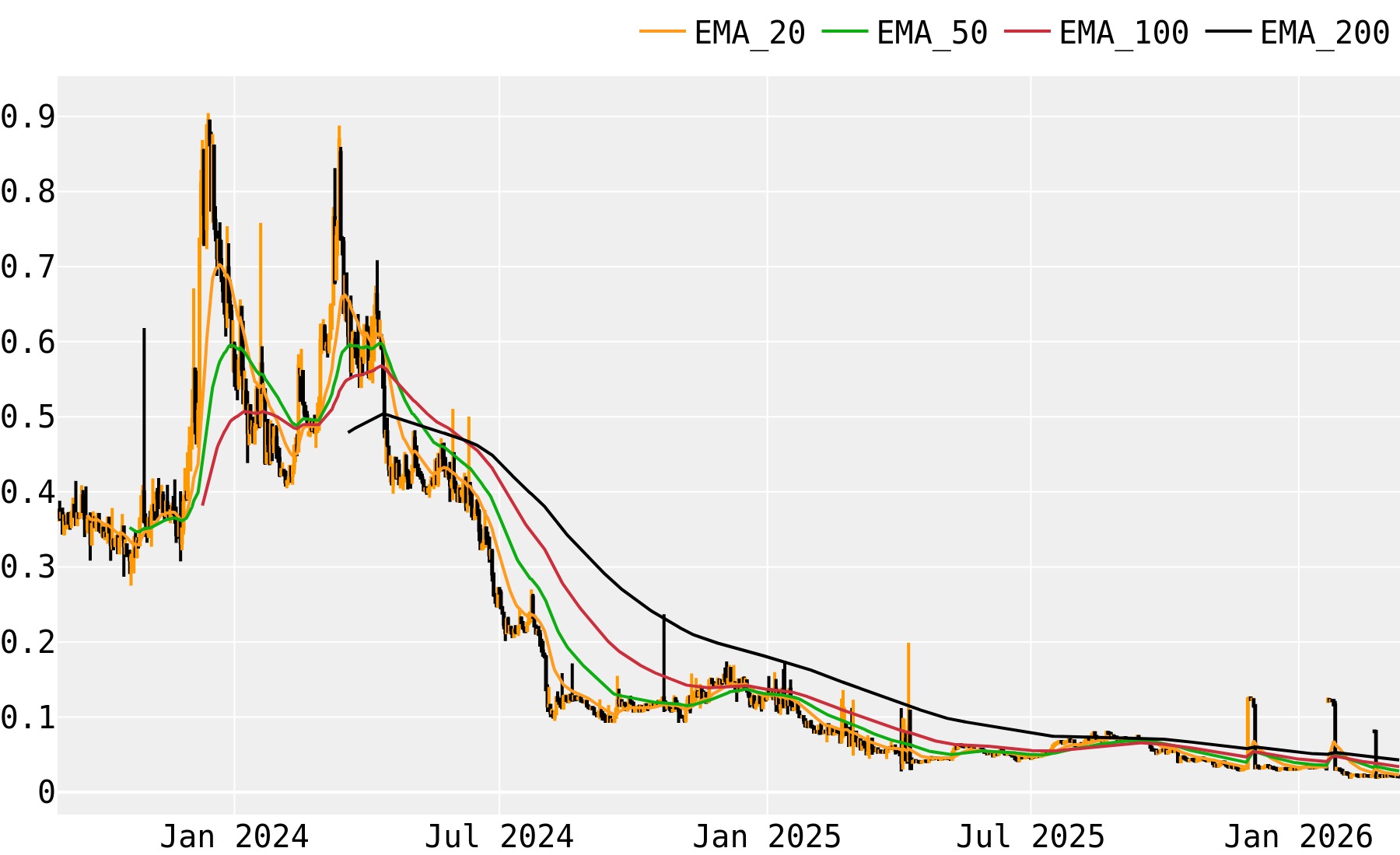 Polychain Monsters PMON Экспоненциальные скользящие средние