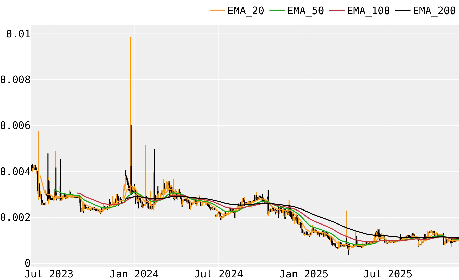 Polkarare PRARE Exponential moving averages