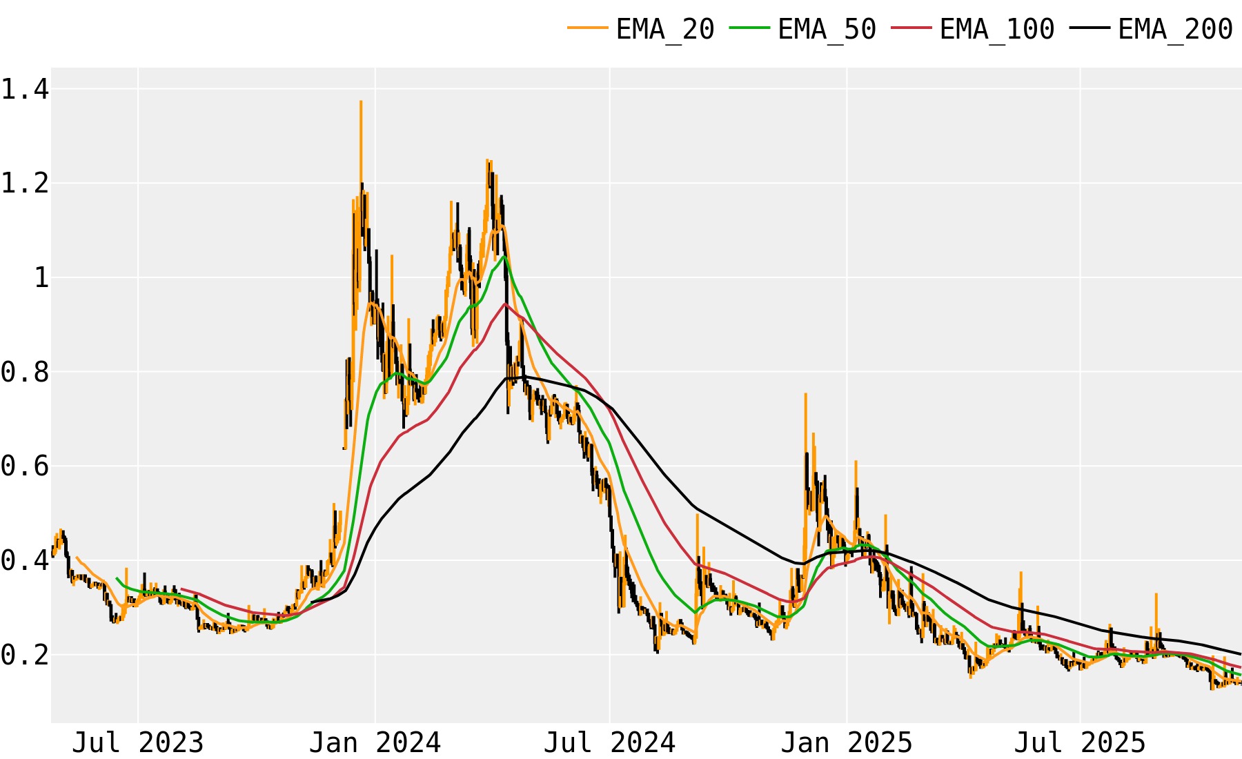 Polkastarter POLS Exponential moving averages