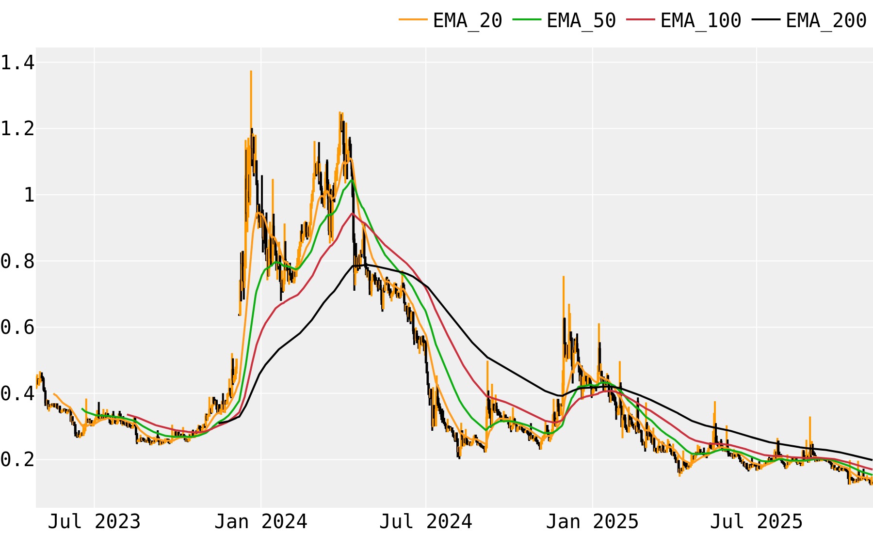 Polkastarter POLS Exponential moving averages