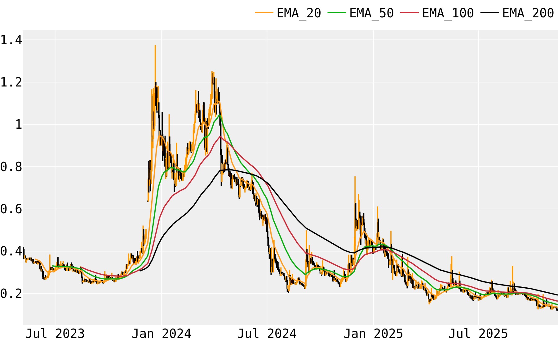 Polkastarter Exponentiell gleitende Durchschnitte
