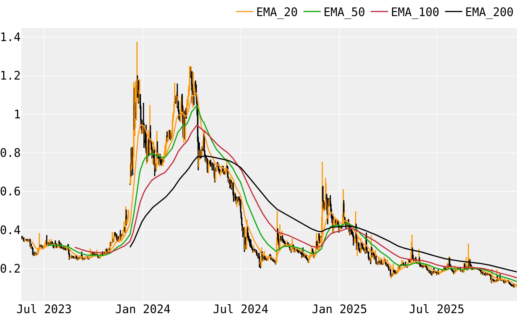 Polkastarter POLS Exponential moving averages