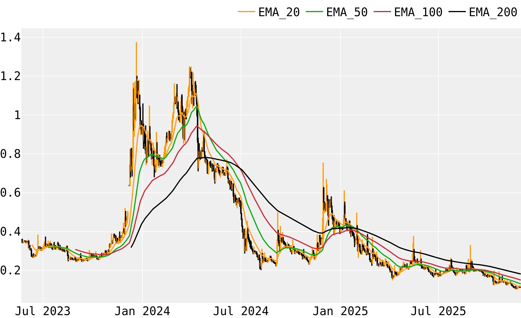 Polkastarter POLS Exponential moving averages