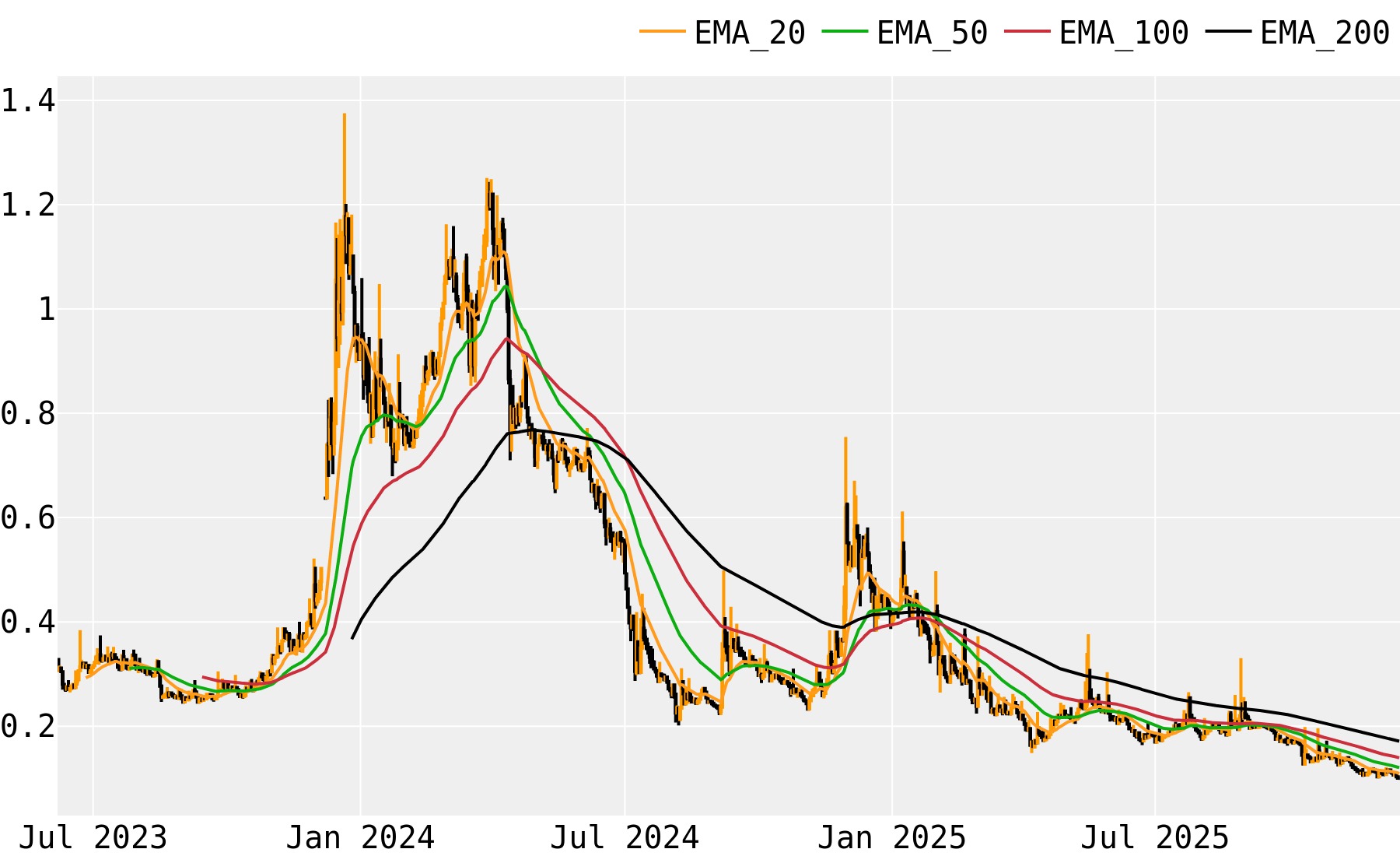 Medias móviles exponenciales de Polkastarter