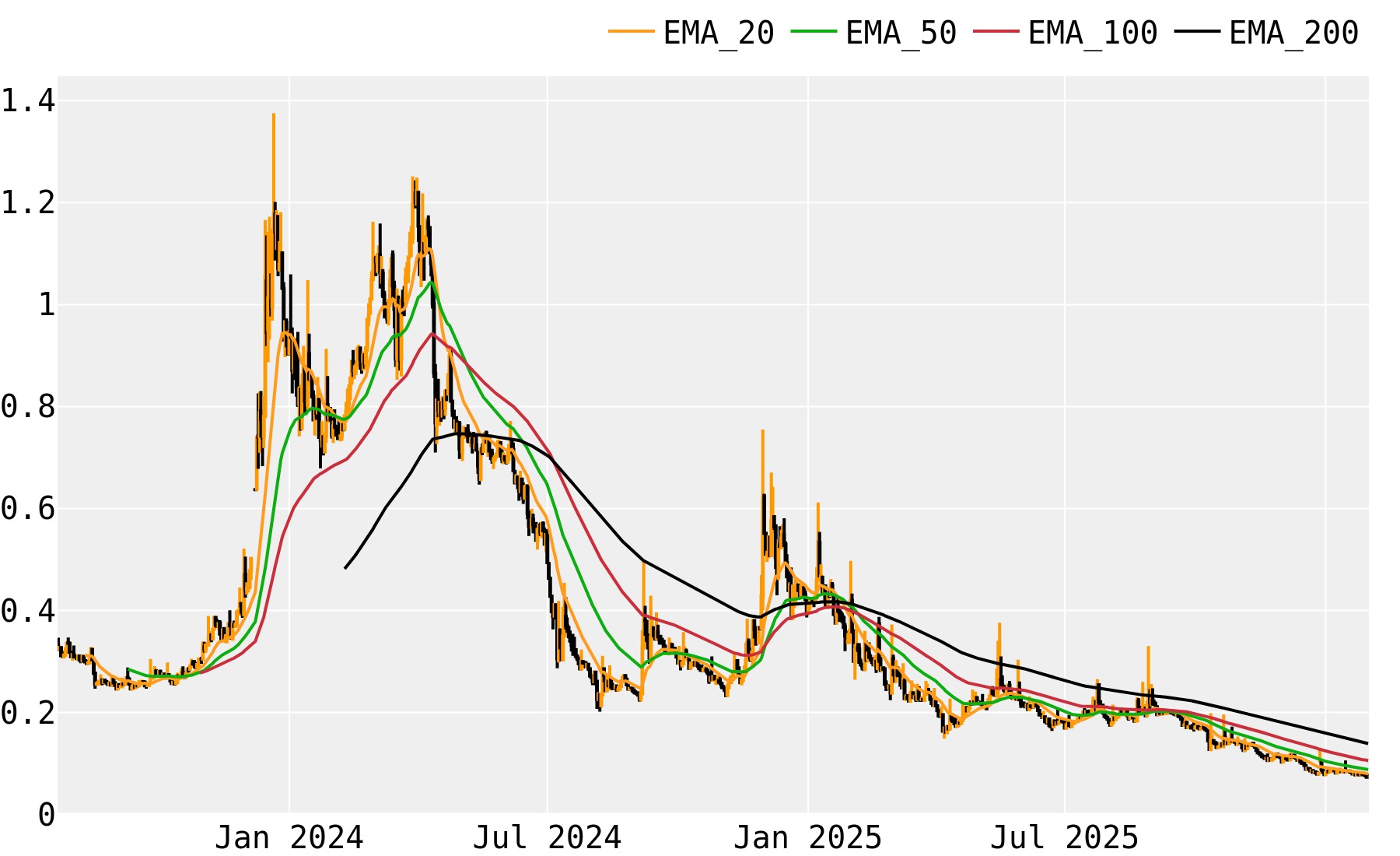 Polkastarter Üstel Hareketli Ortalamaları