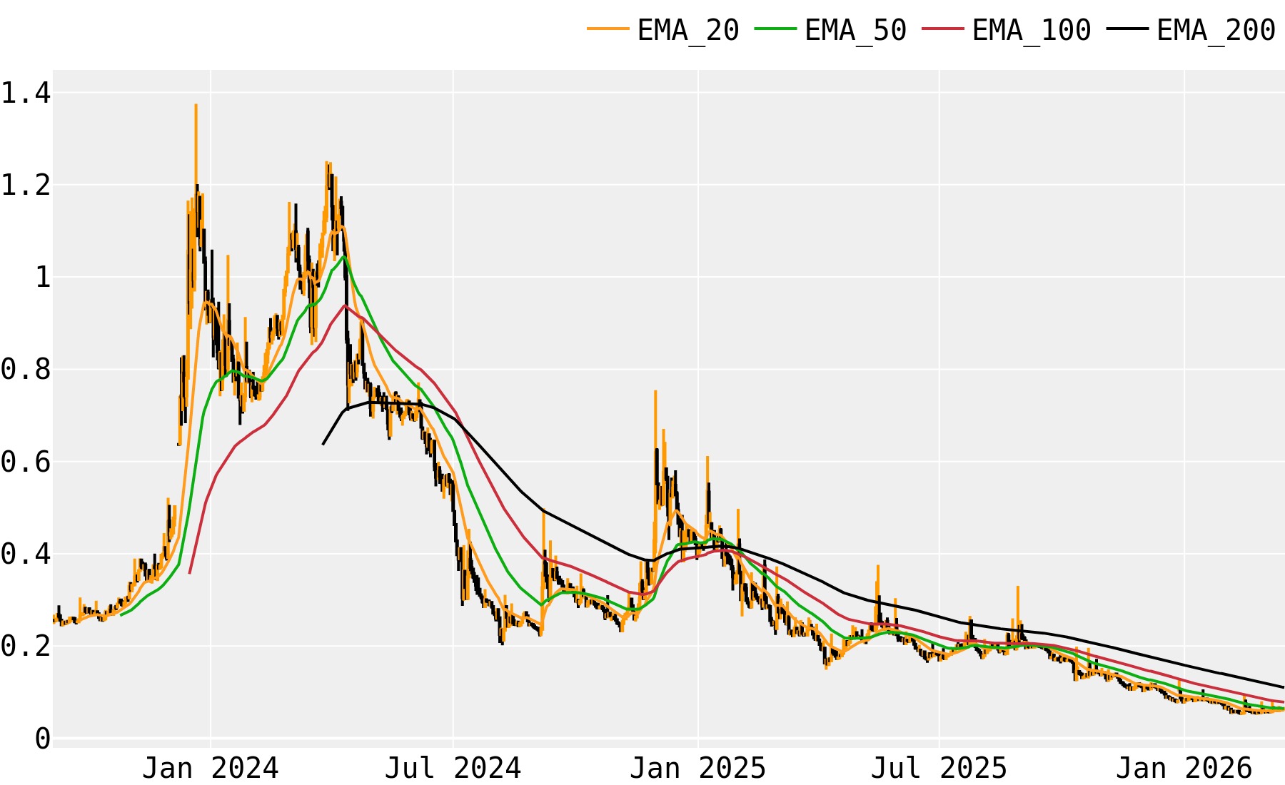 Medias móviles exponenciales de Polkastarter