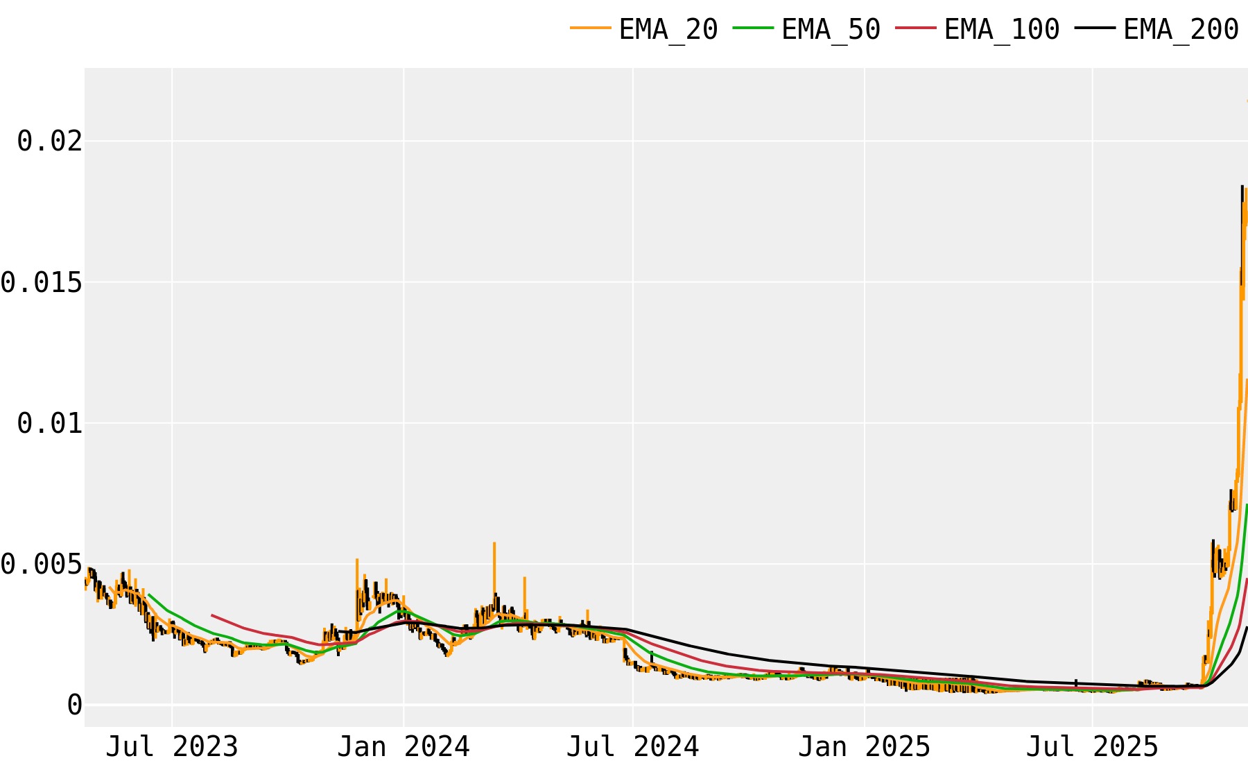PolkaWar Exponentiell gleitende Durchschnitte