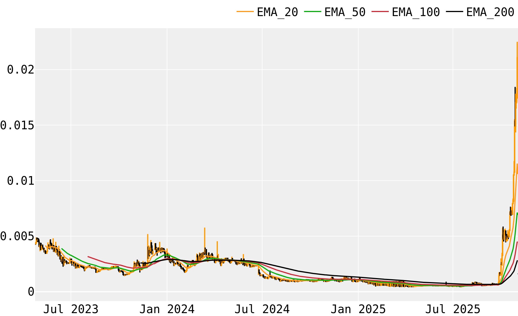 PolkaWar PWAR Экспоненциальные скользящие средние