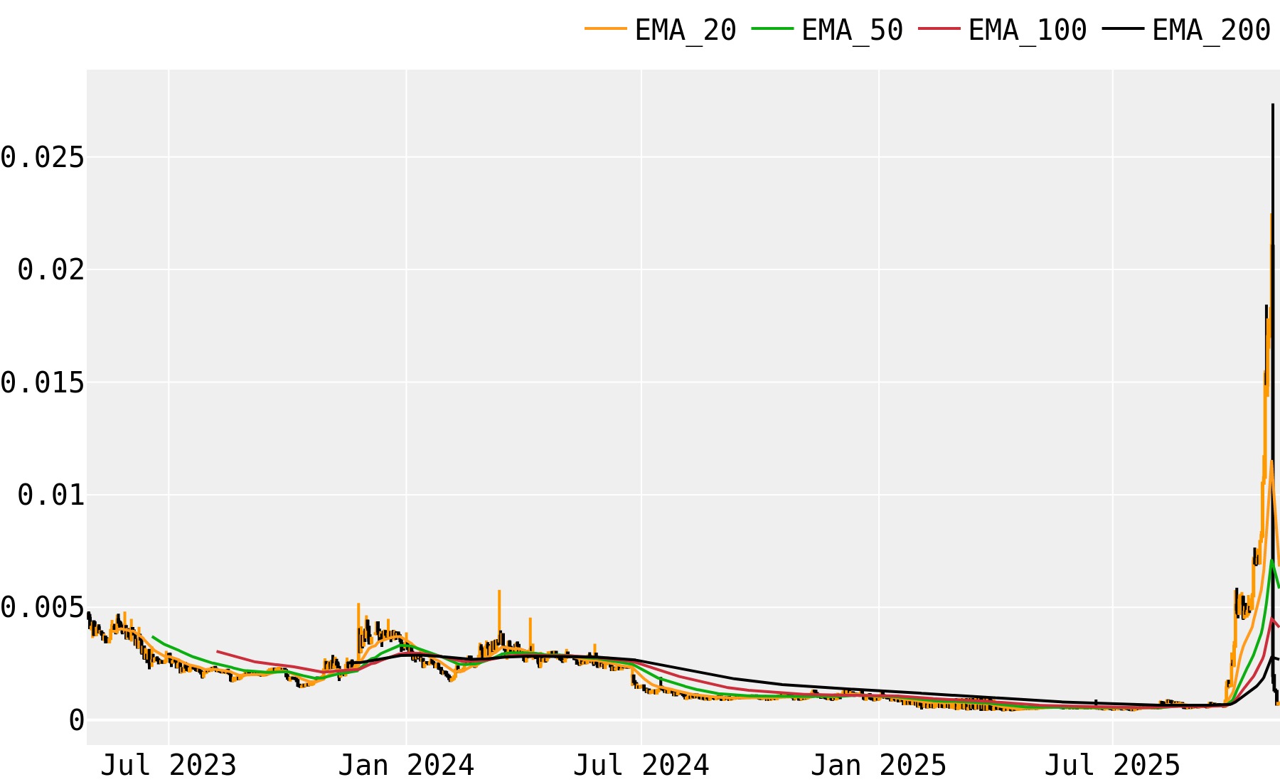 PolkaWar PWAR Exponential moving averages