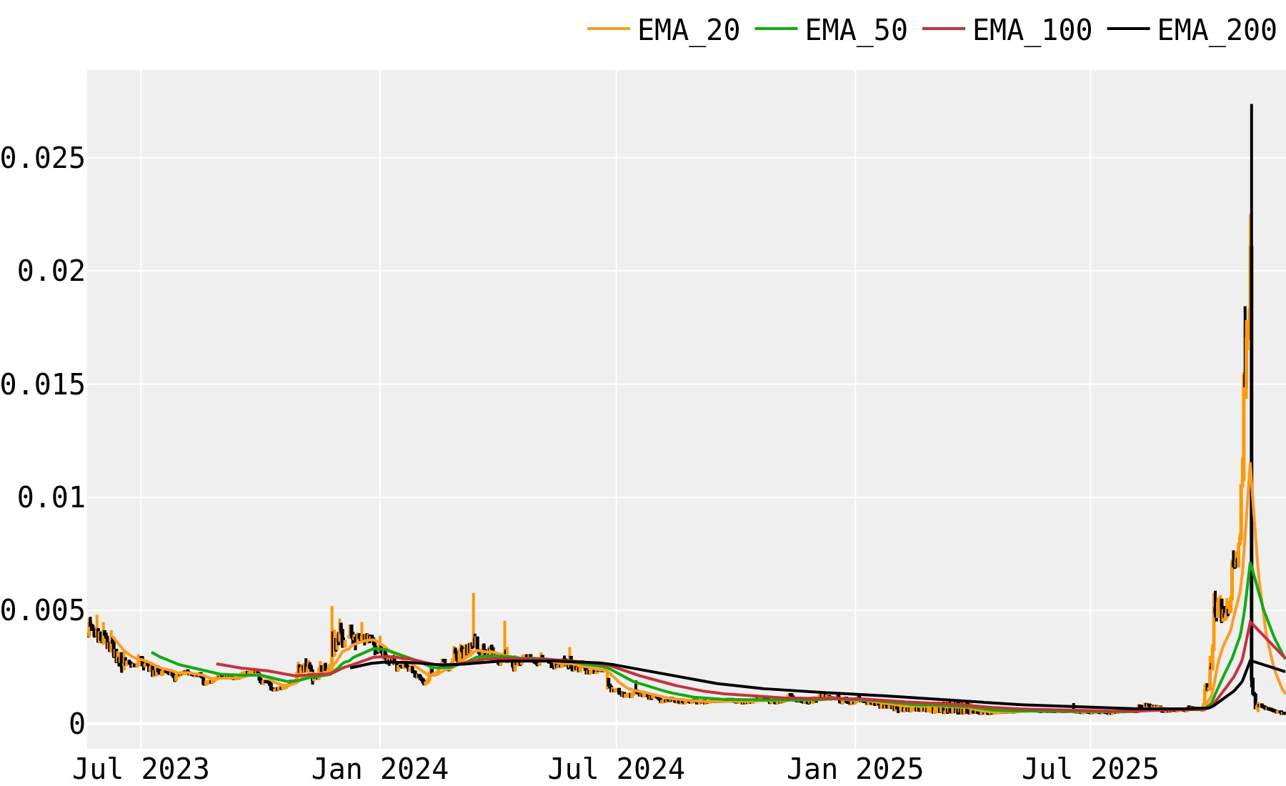 PolkaWar PWAR Exponential moving averages