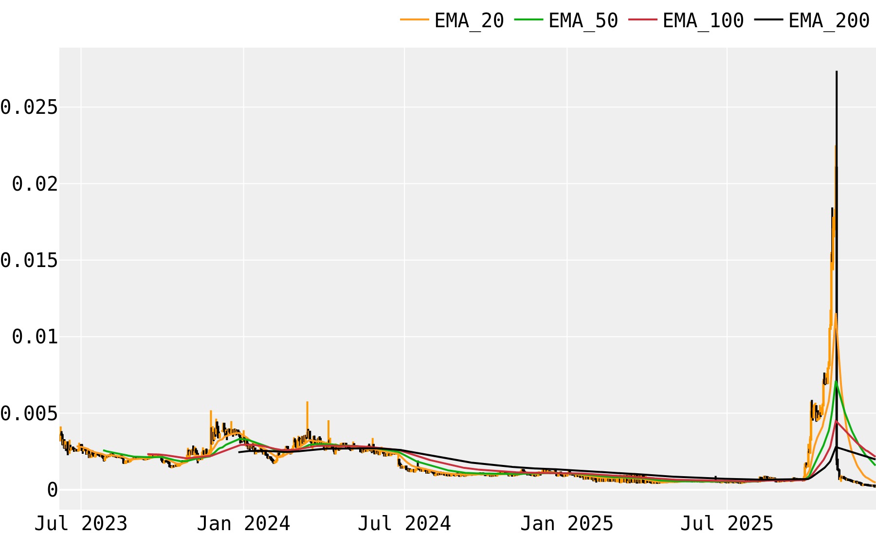Medias móviles exponenciales de PolkaWar