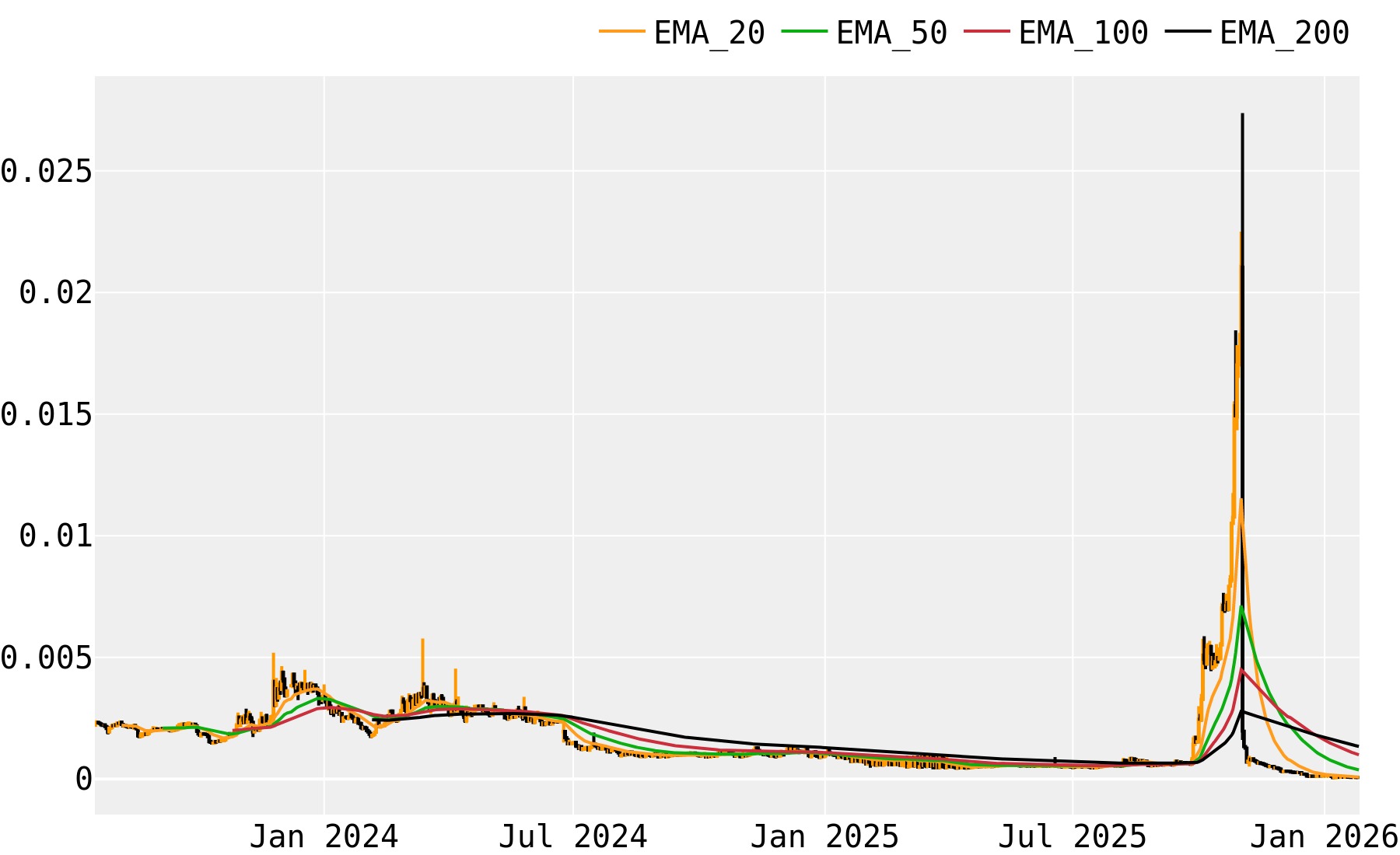 PolkaWar PWAR Экспоненциальные скользящие средние