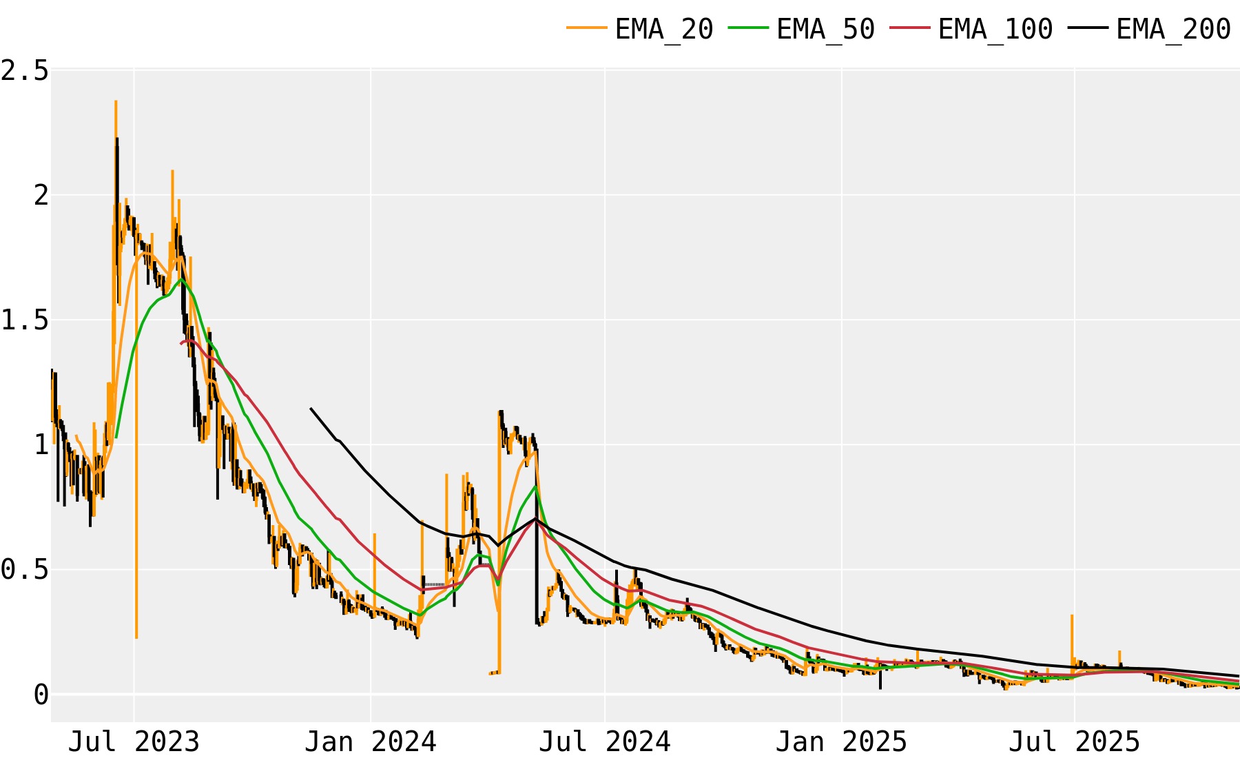 Pollux Coin POX Exponential moving averages
