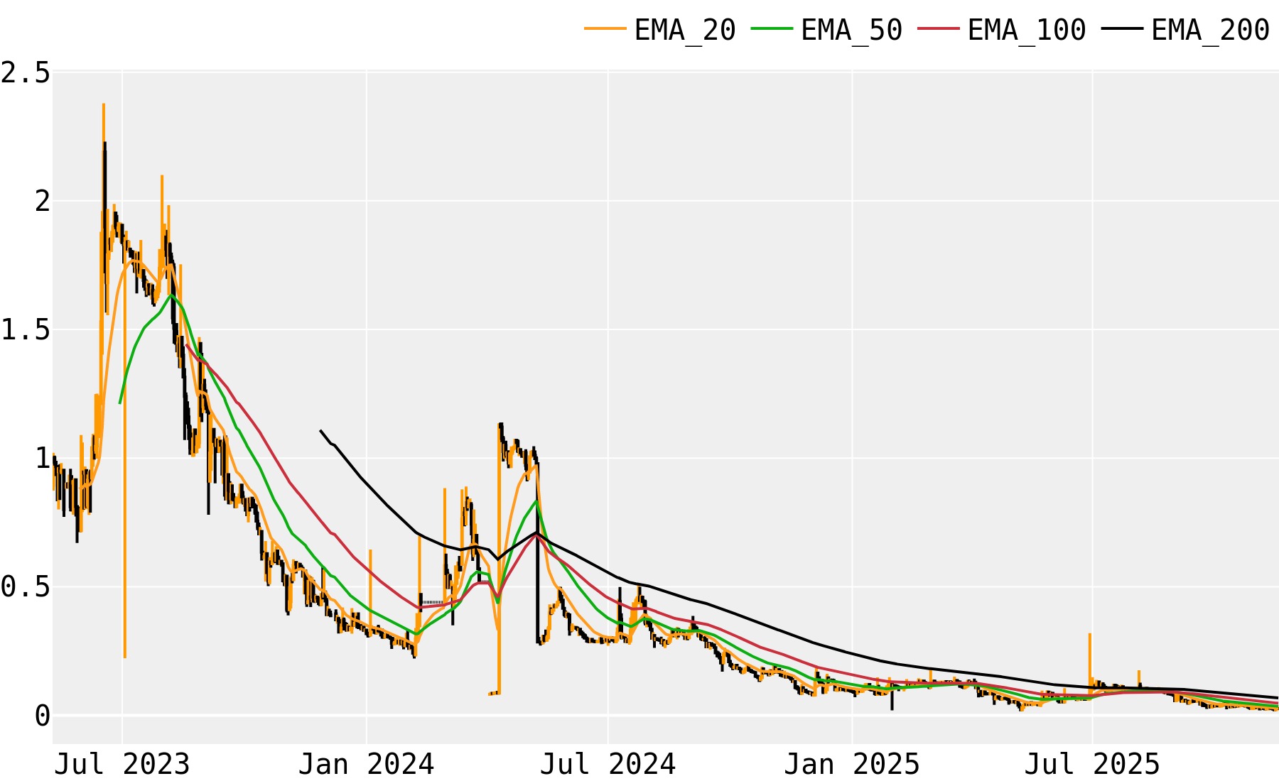 Pollux Coin POX Exponential moving averages