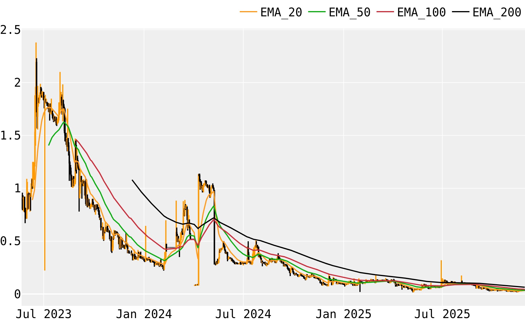 Pollux Coin POX Exponential moving averages