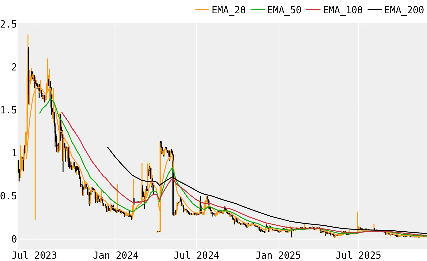 Pollux Coin POX Exponential moving averages