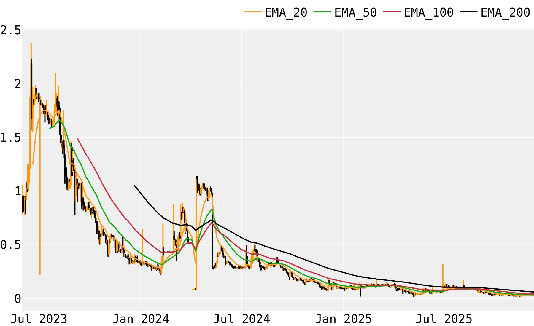 Pollux Coin POX Exponential moving averages