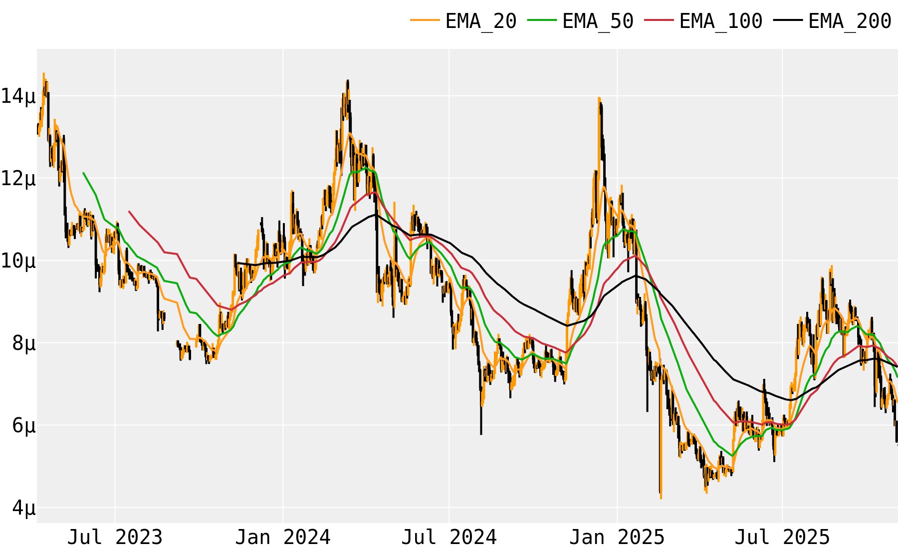 Polly Finance POLLY Exponential moving averages