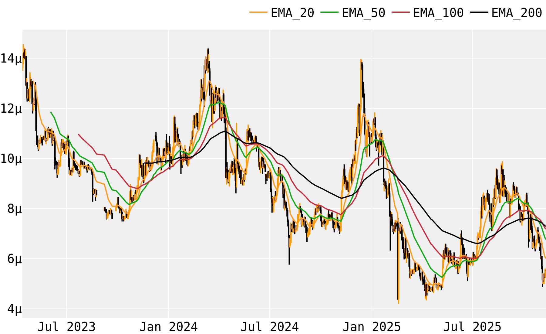 Polly Finance POLLY Exponential moving averages
