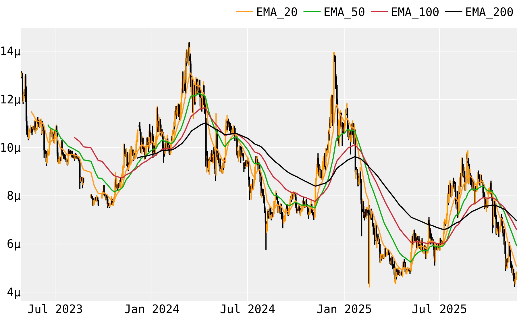 Polly Finance POLLY Exponential moving averages