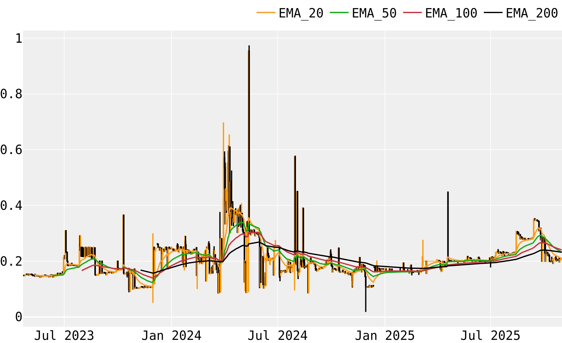 Polybius PLBT Exponential moving averages