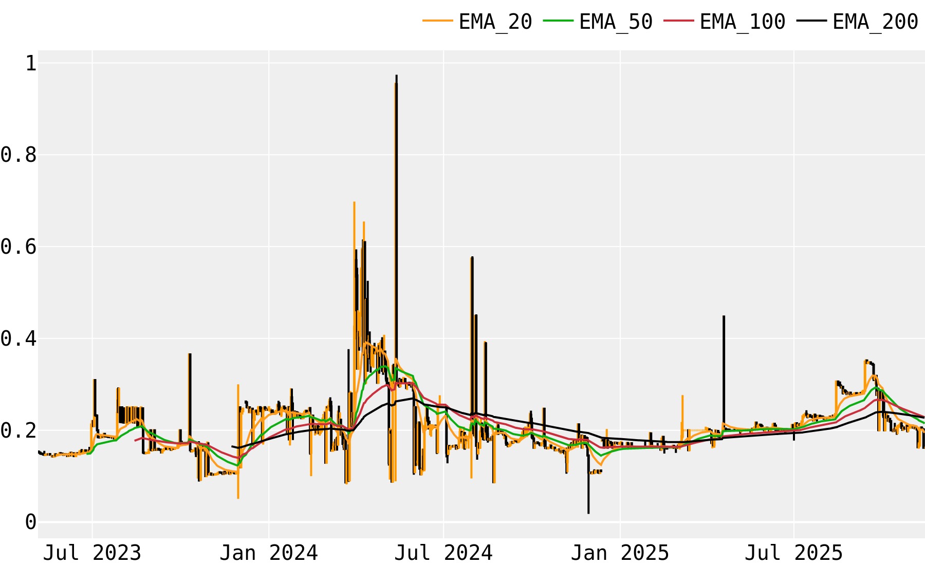 Polybius PLBT Exponential moving averages