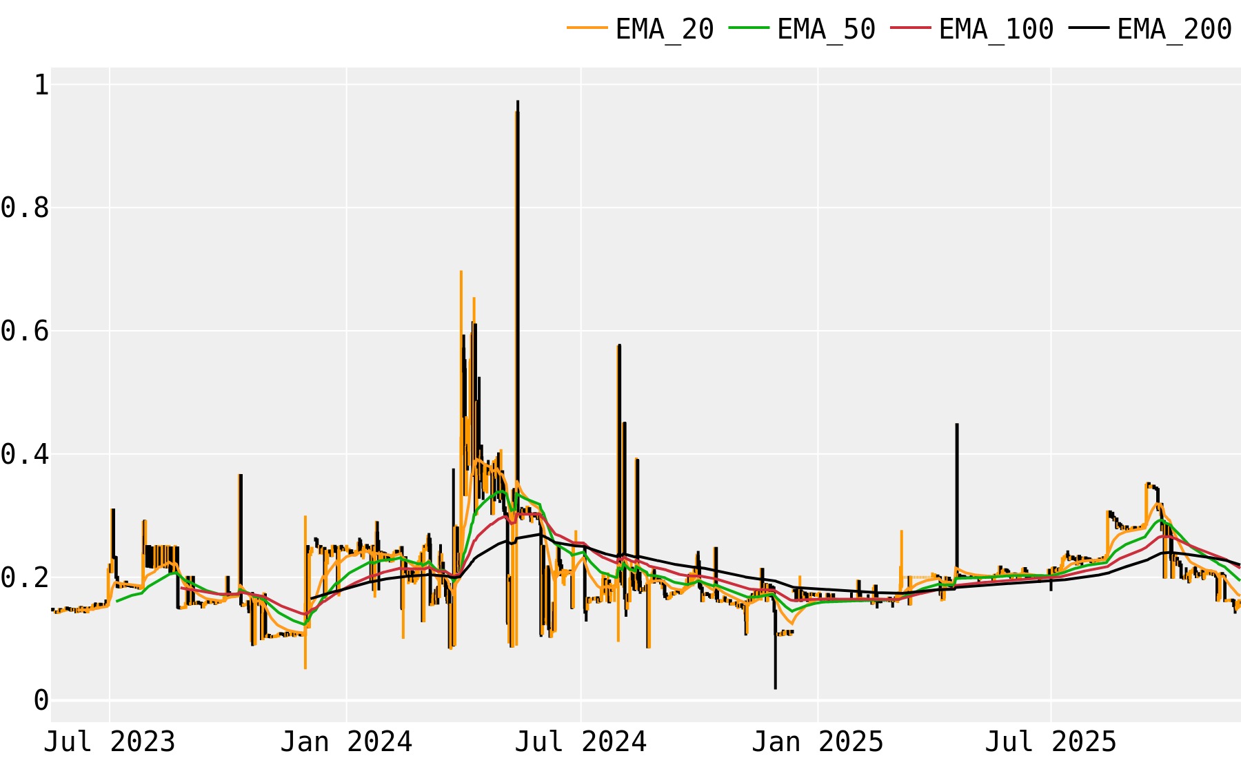 Polybius PLBT Exponential moving averages