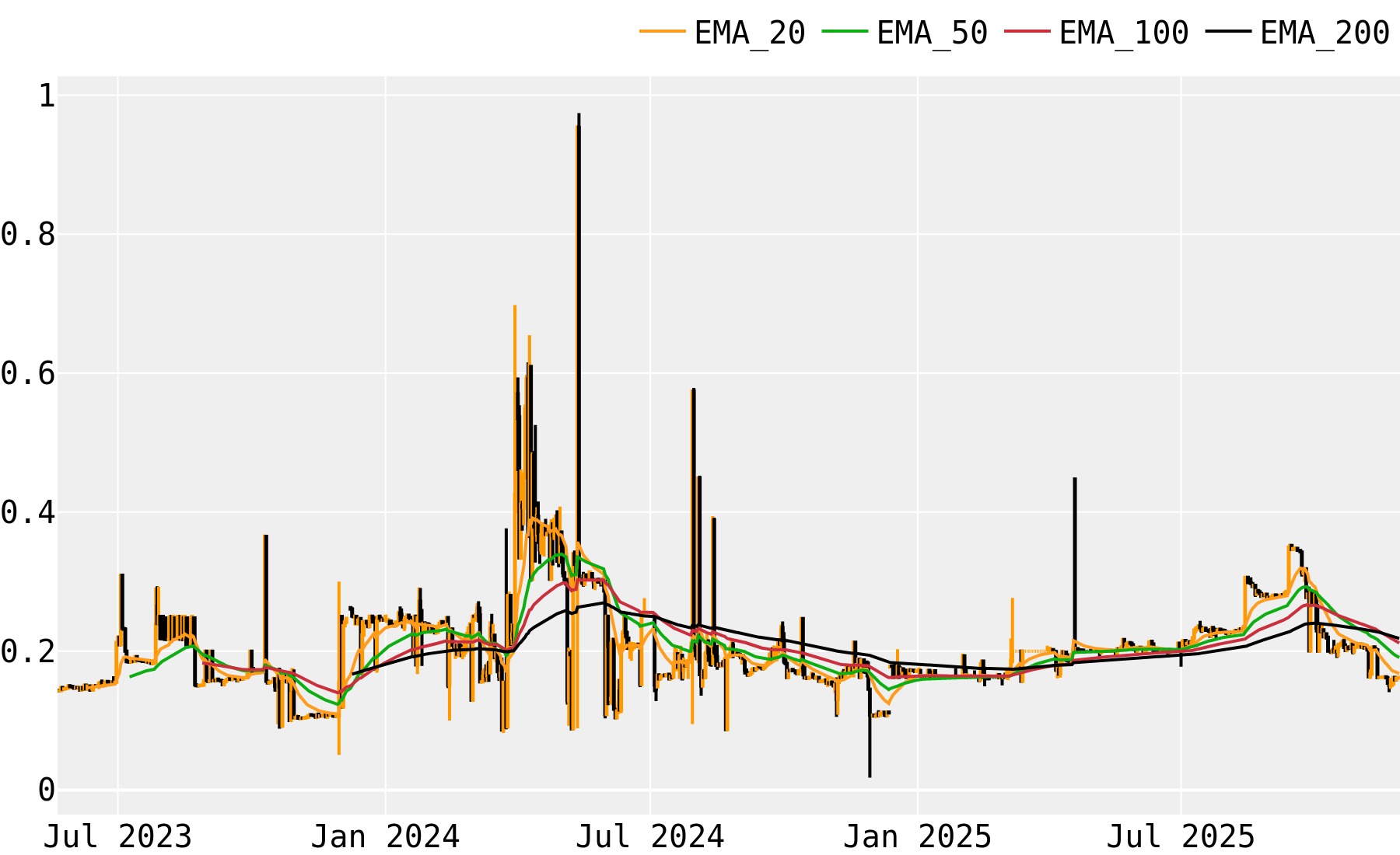 Polybius PLBT Exponential moving averages