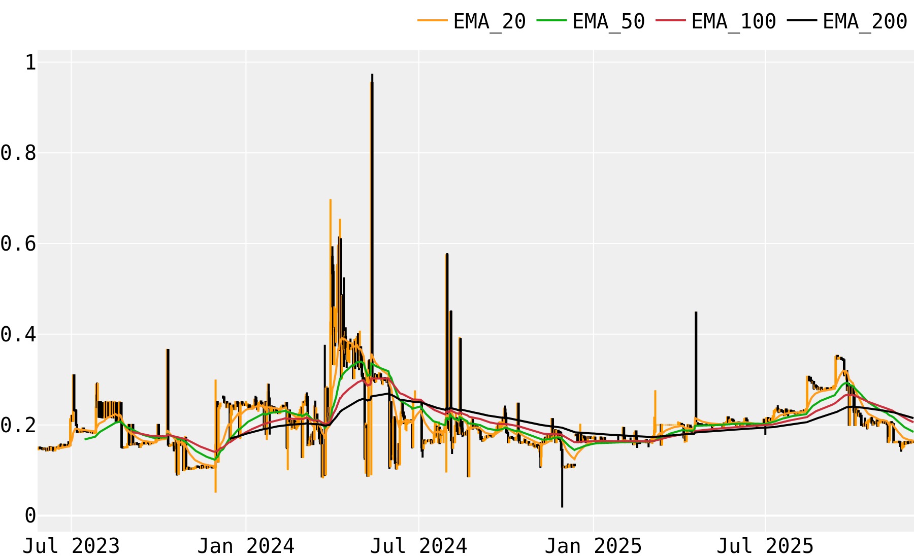 Polybius PLBT Exponential moving averages