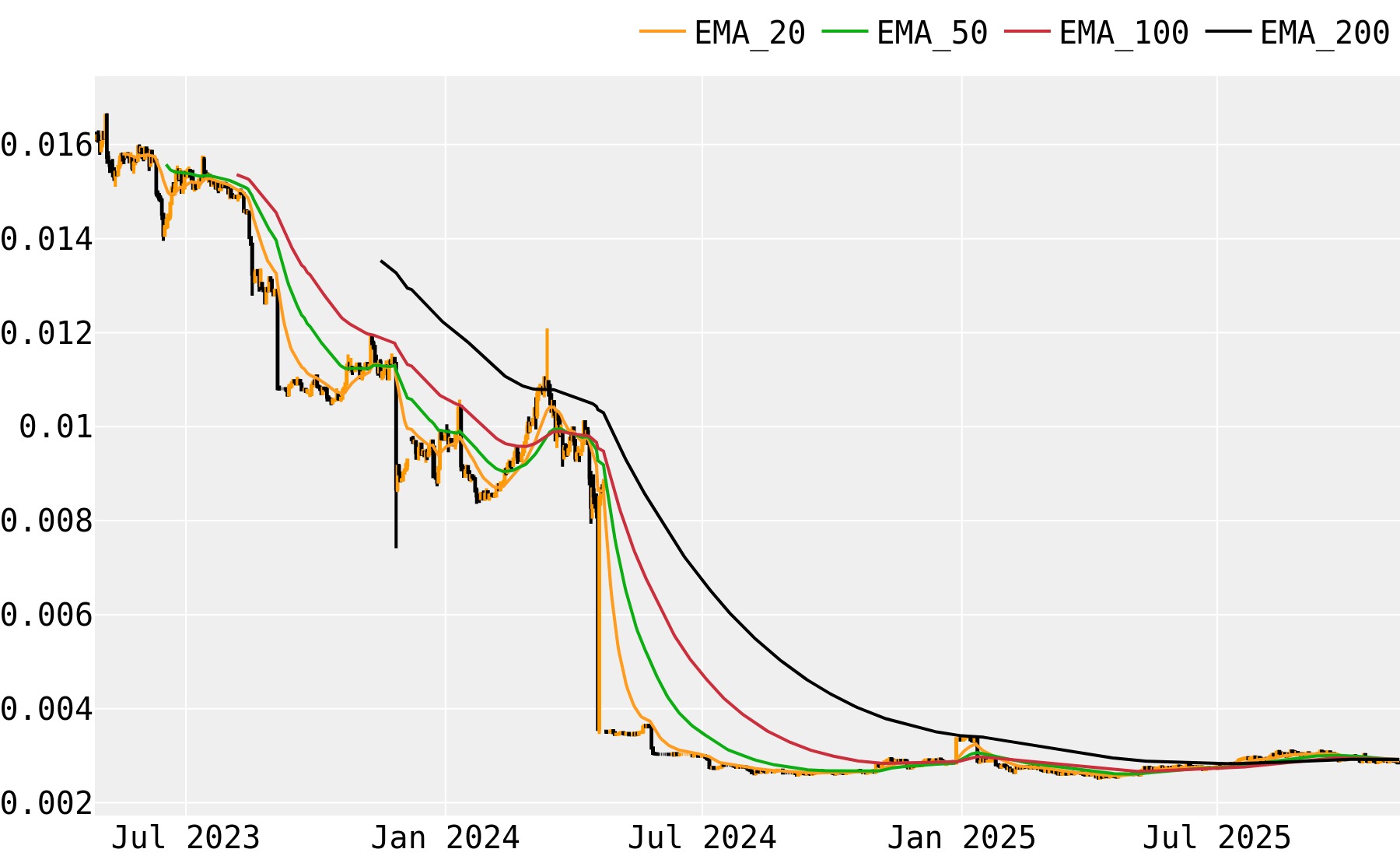 PolyCub POLYCUB Exponential moving averages