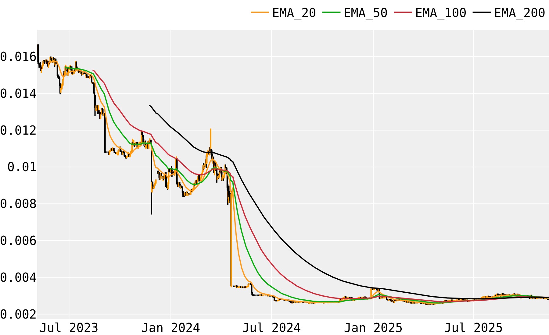 PolyCub POLYCUB Exponential moving averages