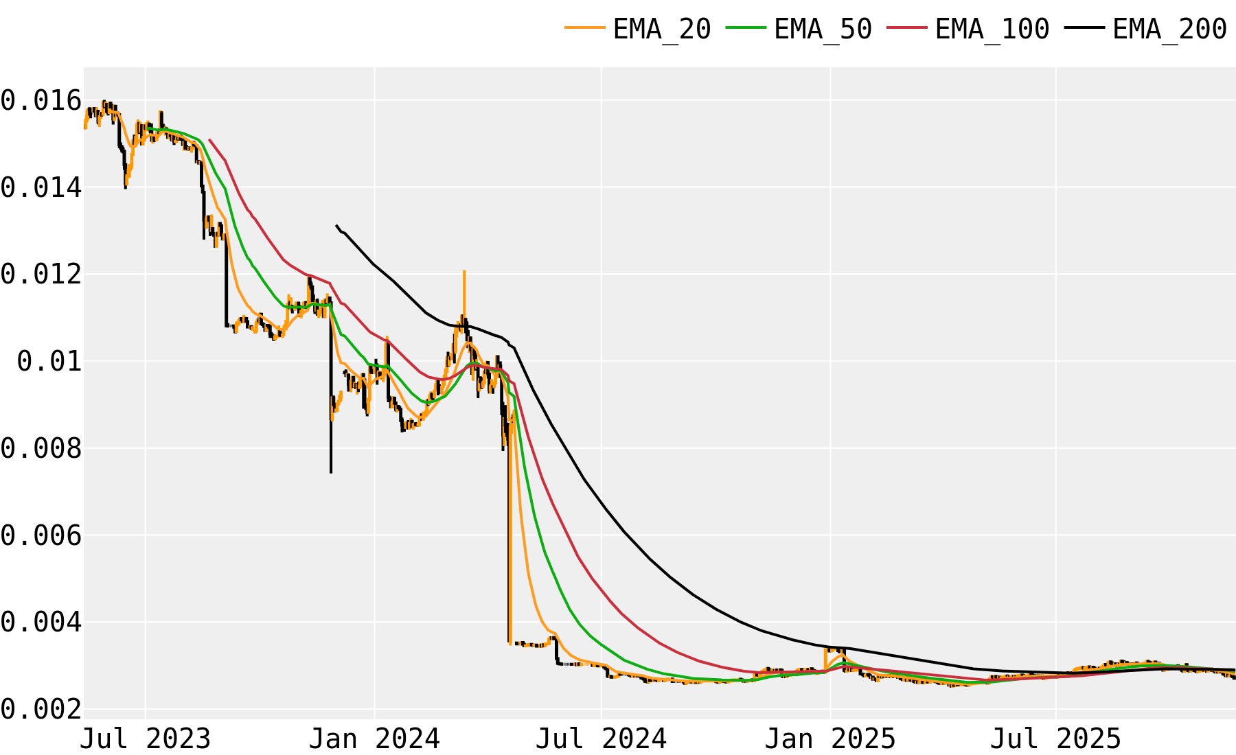 PolyCub POLYCUB Exponential moving averages