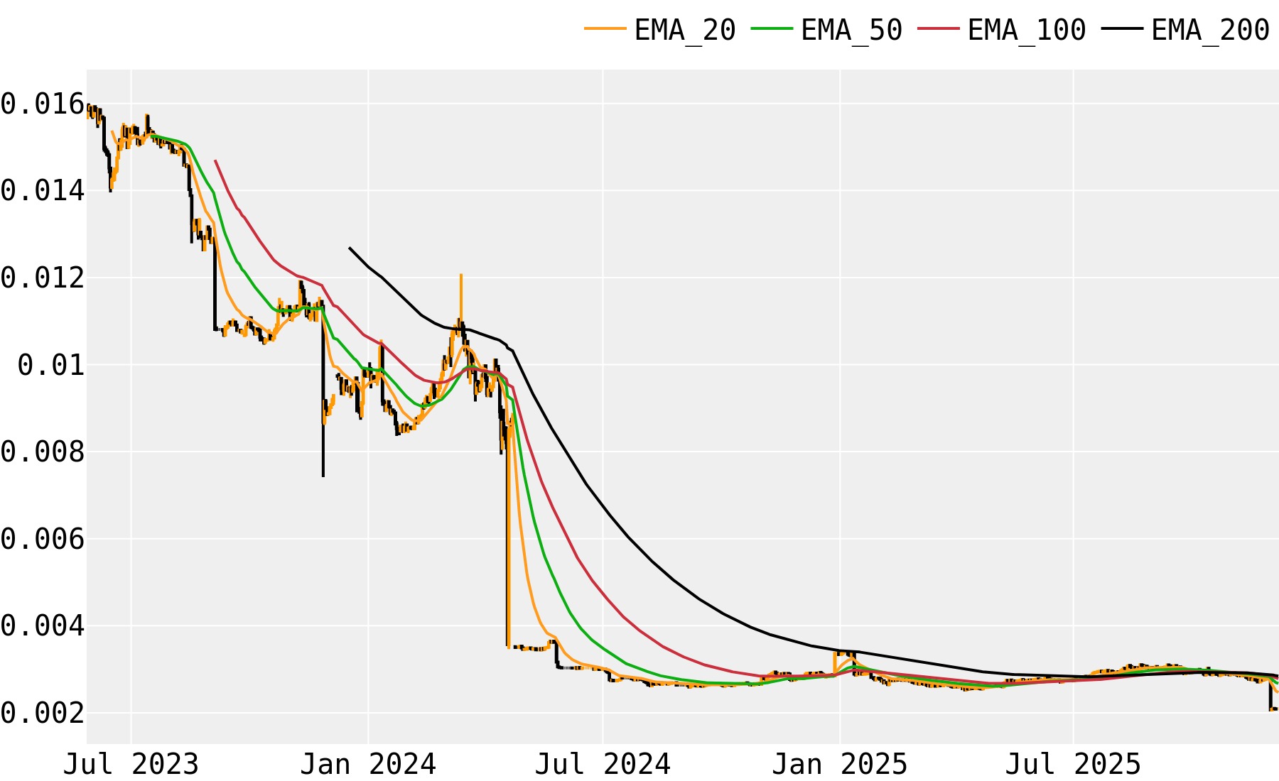 PolyCub POLYCUB Exponential moving averages