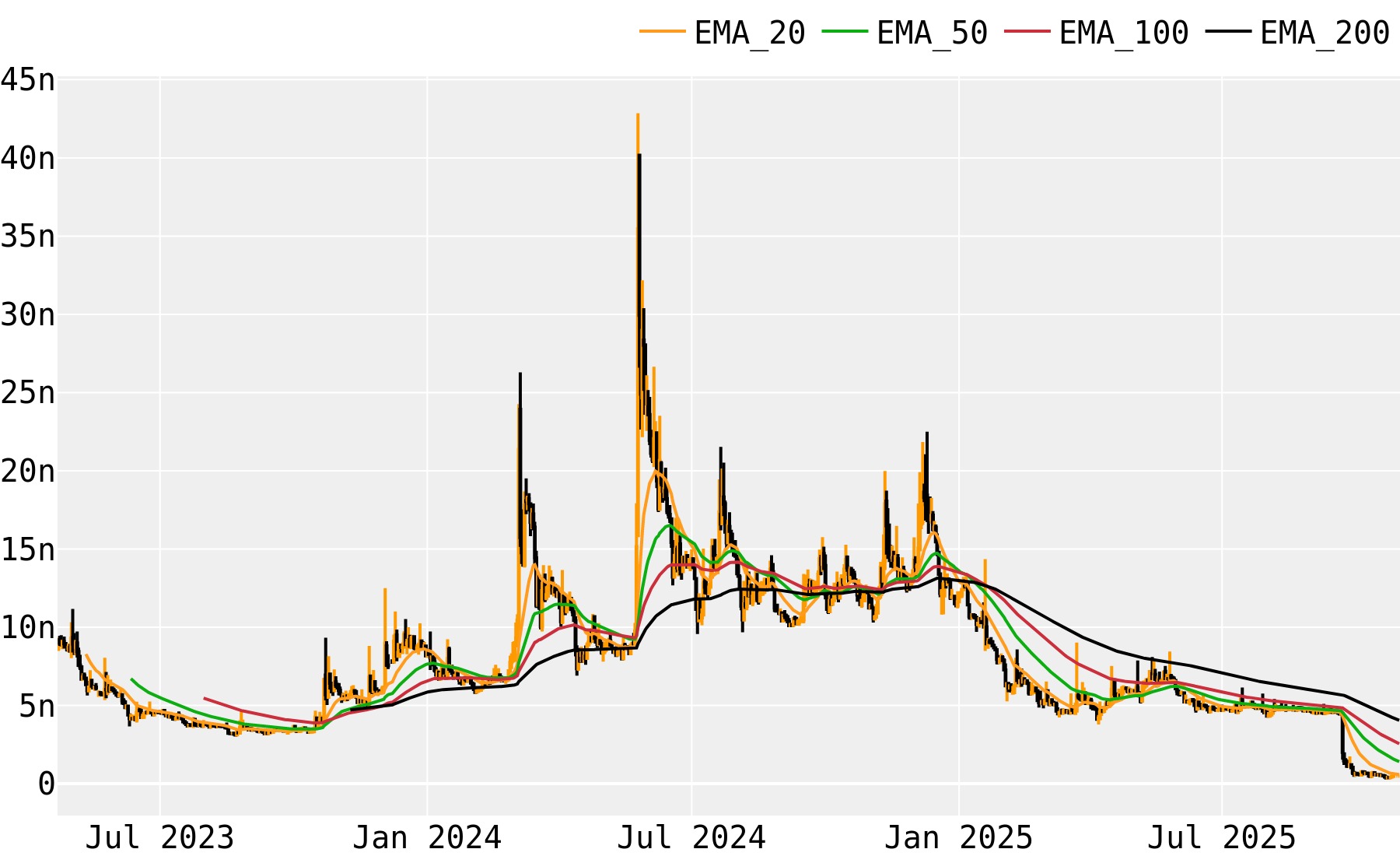 PolyDoge Exponentiell gleitende Durchschnitte