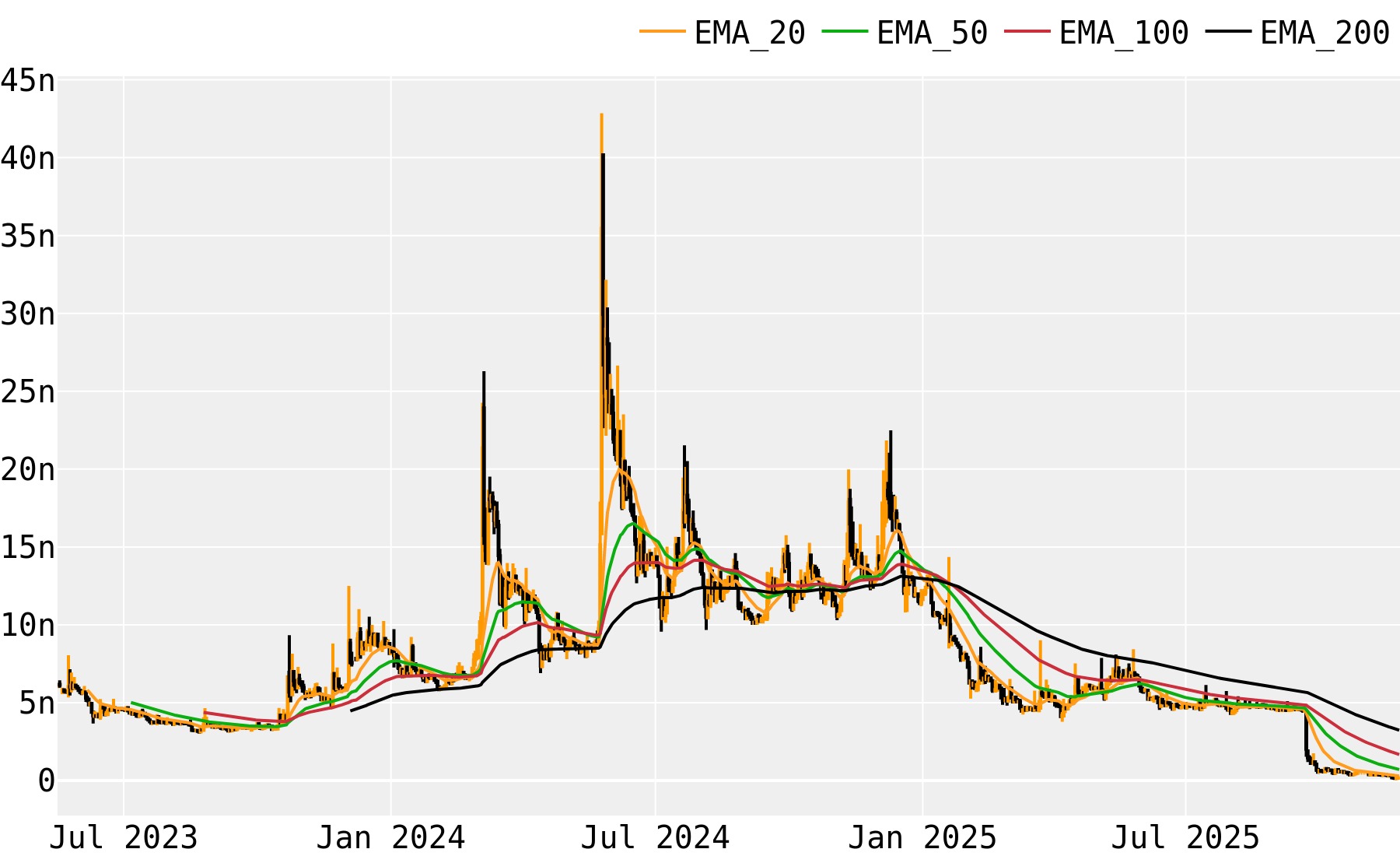Medias móviles exponenciales de PolyDoge