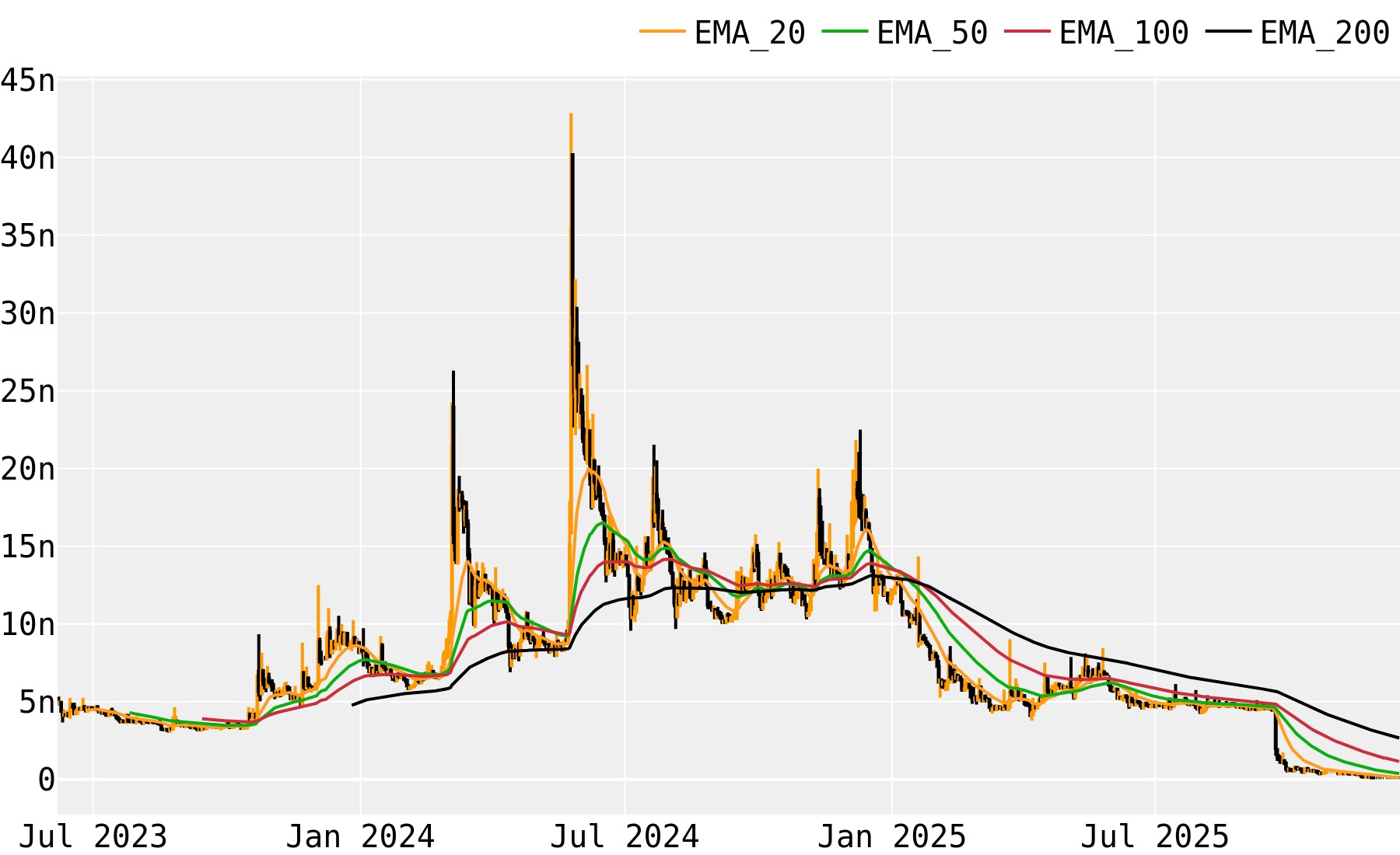 PolyDoge POLYDOGE Экспоненциальные скользящие средние