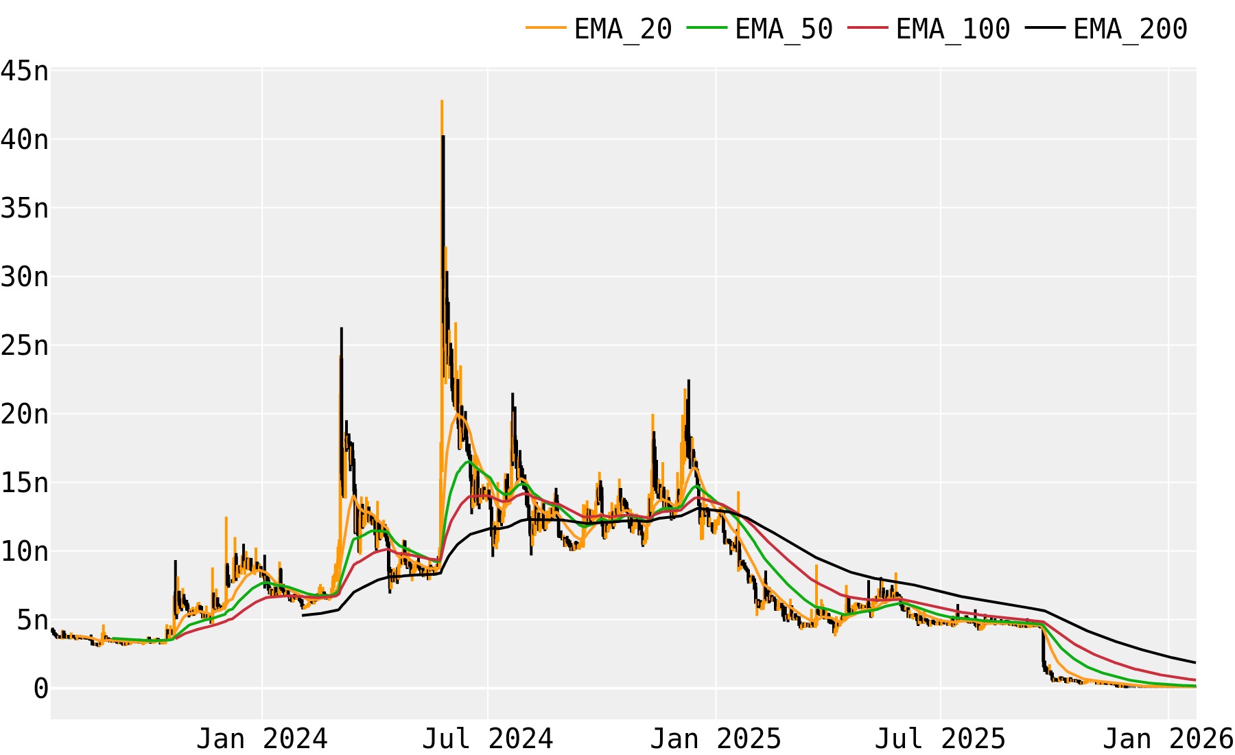Medias móviles exponenciales de PolyDoge