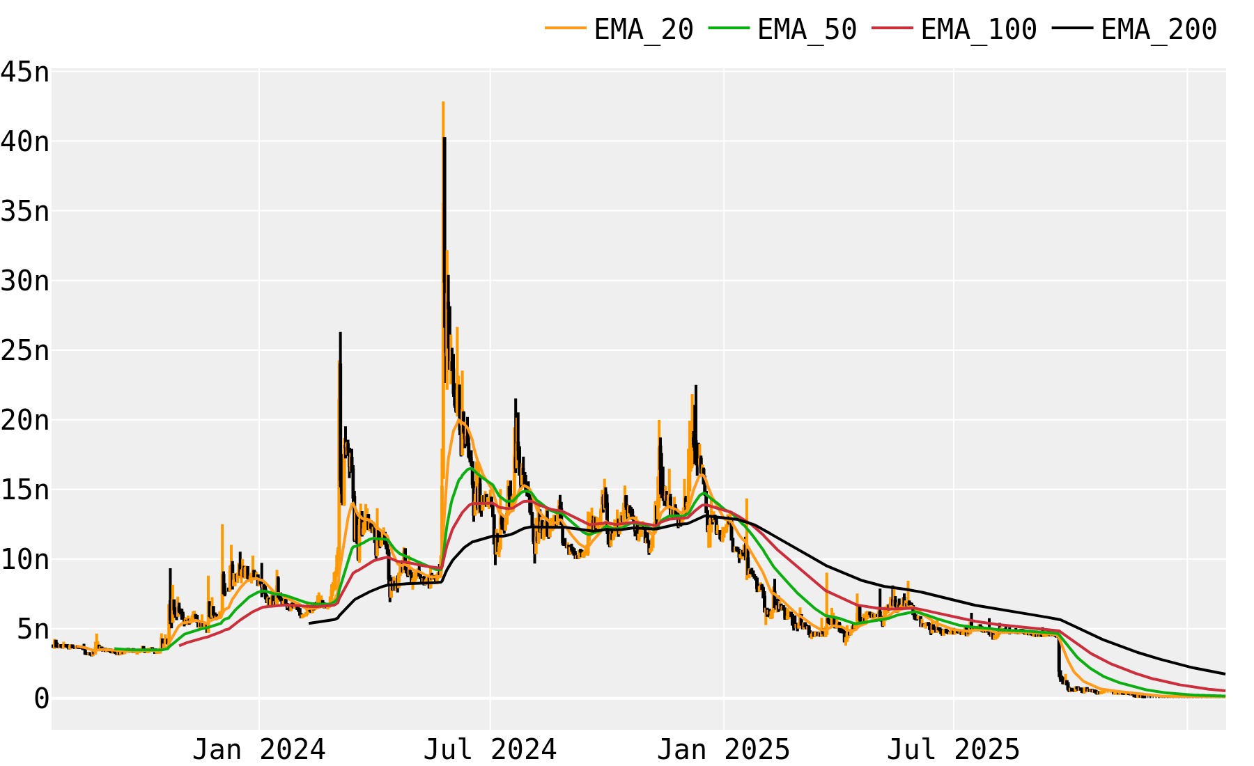PolyDoge POLYDOGE Экспоненциальные скользящие средние