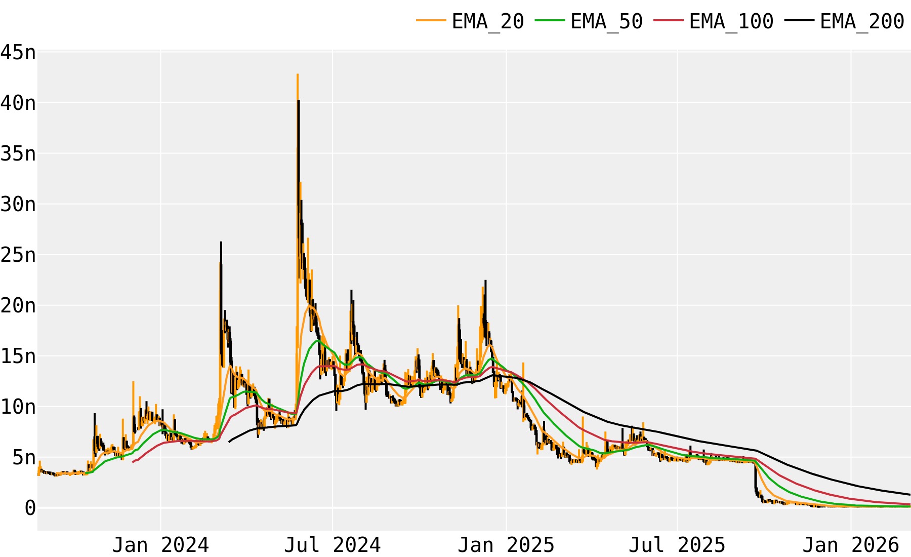 Medias móviles exponenciales de PolyDoge