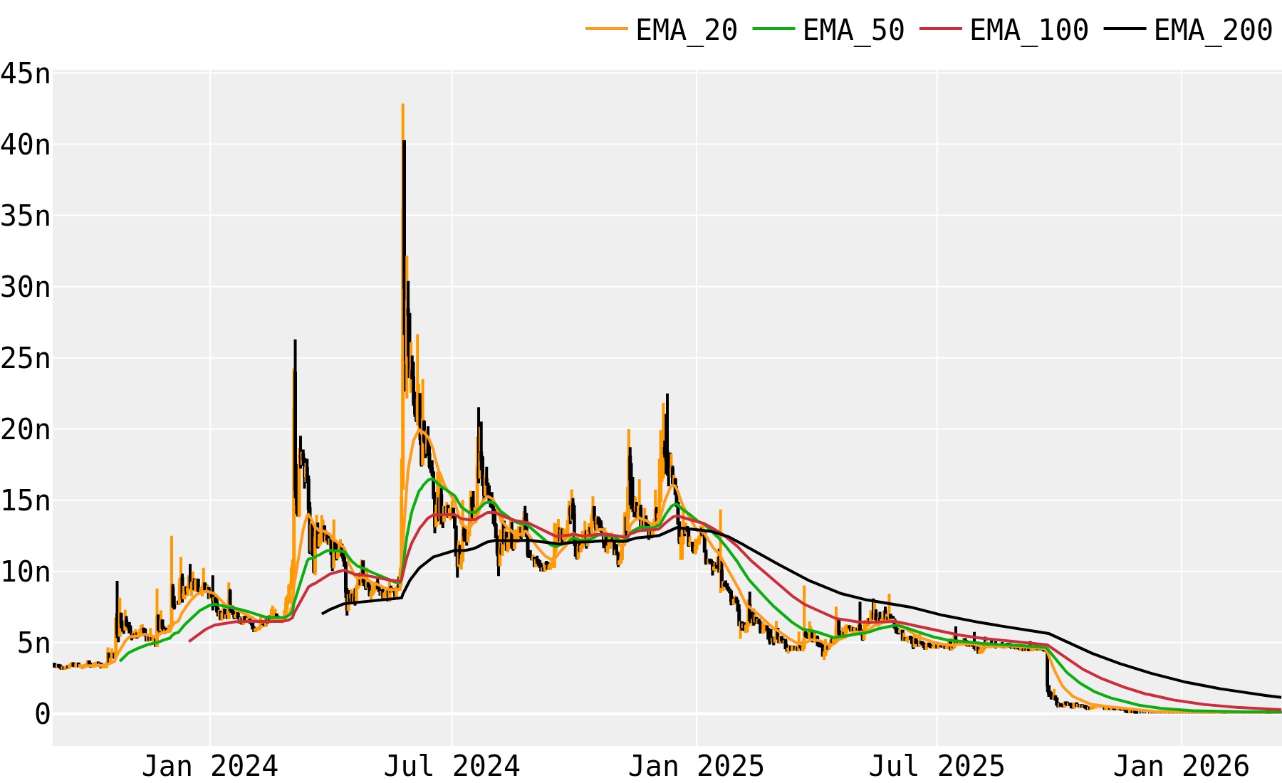 PolyDoge Üstel Hareketli Ortalamaları