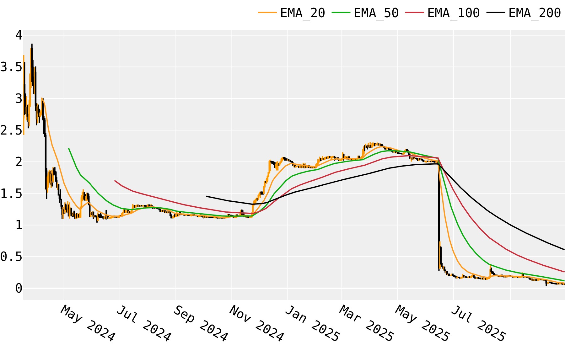 Polyhedra Network ZKJ Exponential moving averages