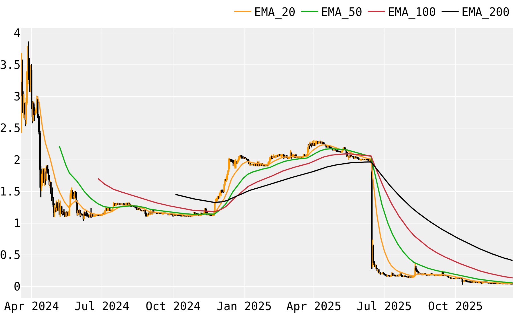 Polyhedra Network ZKJ Exponential moving averages