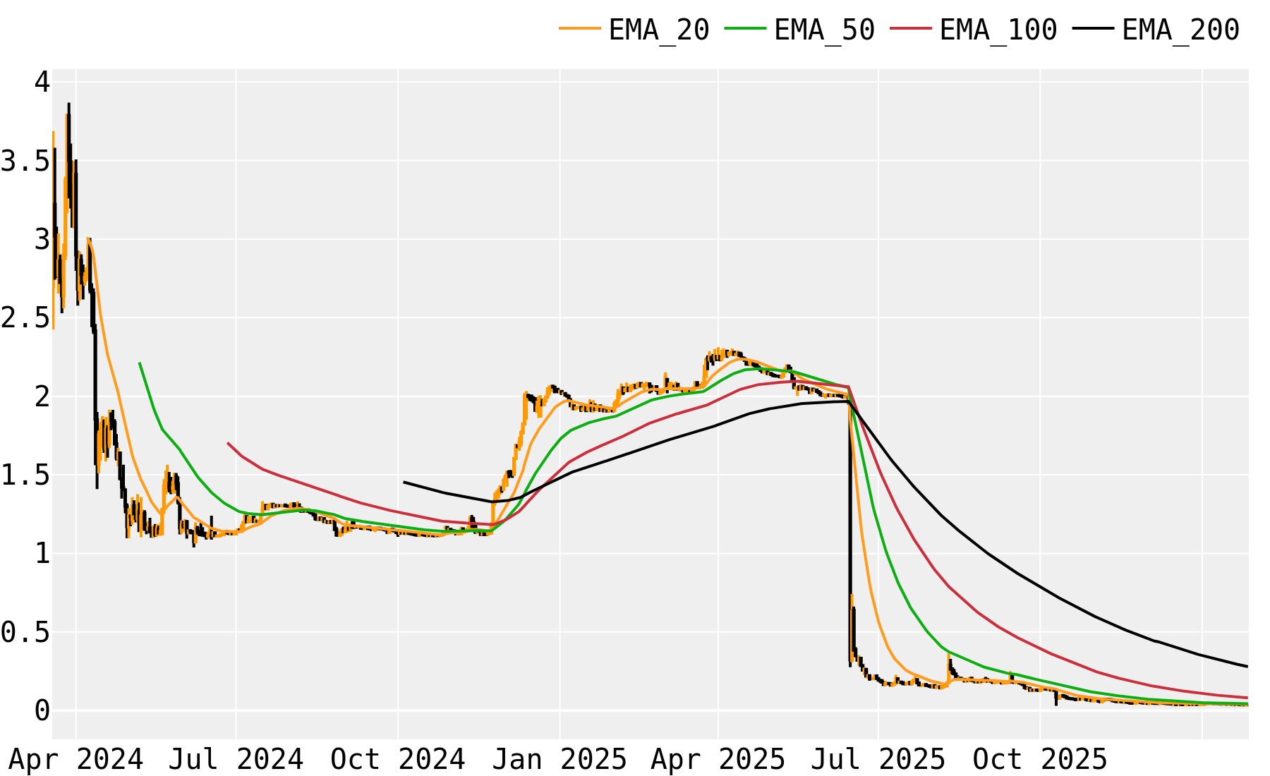Polyhedra Network Üstel Hareketli Ortalamaları