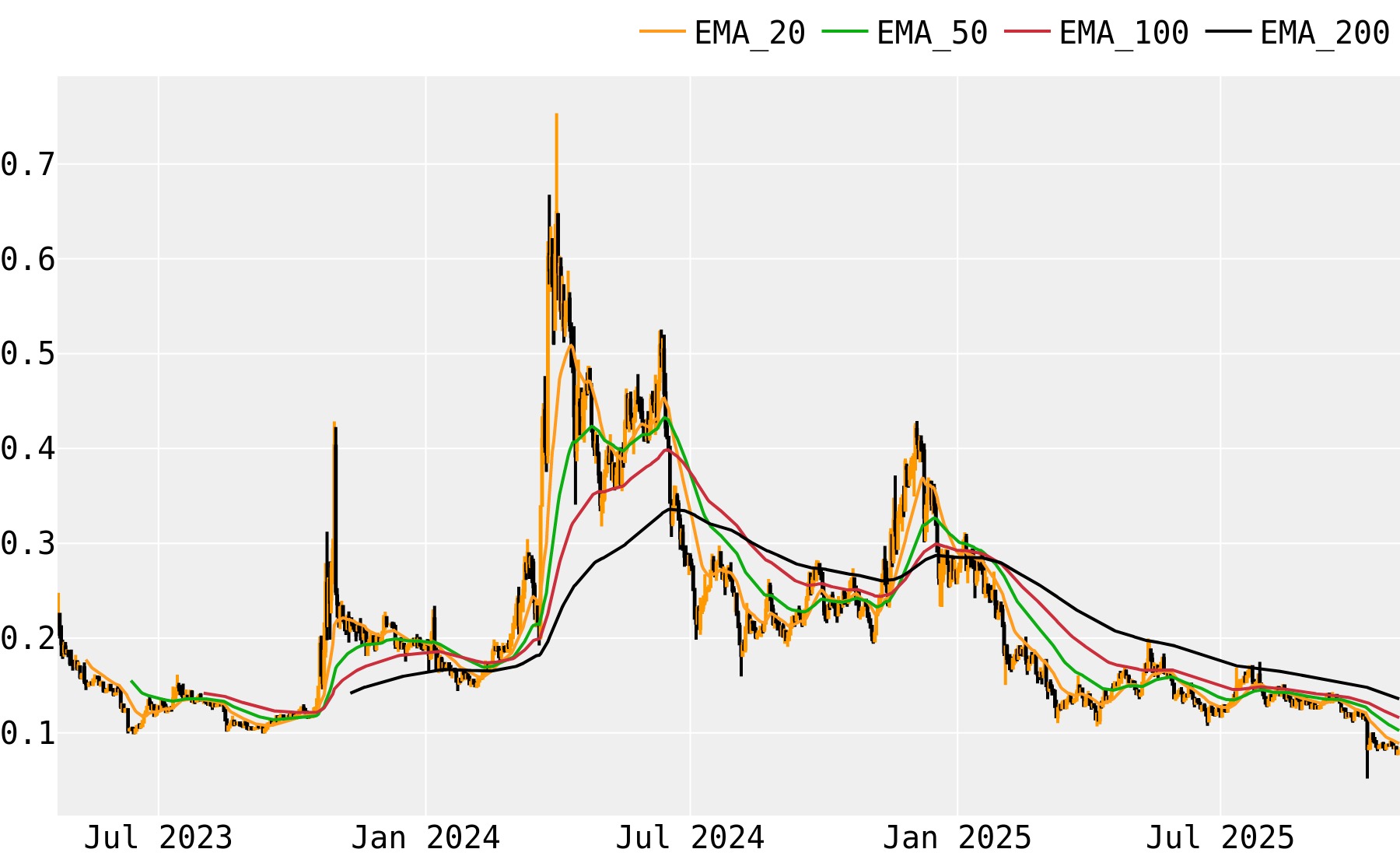 Polymesh POLYX Exponential moving averages