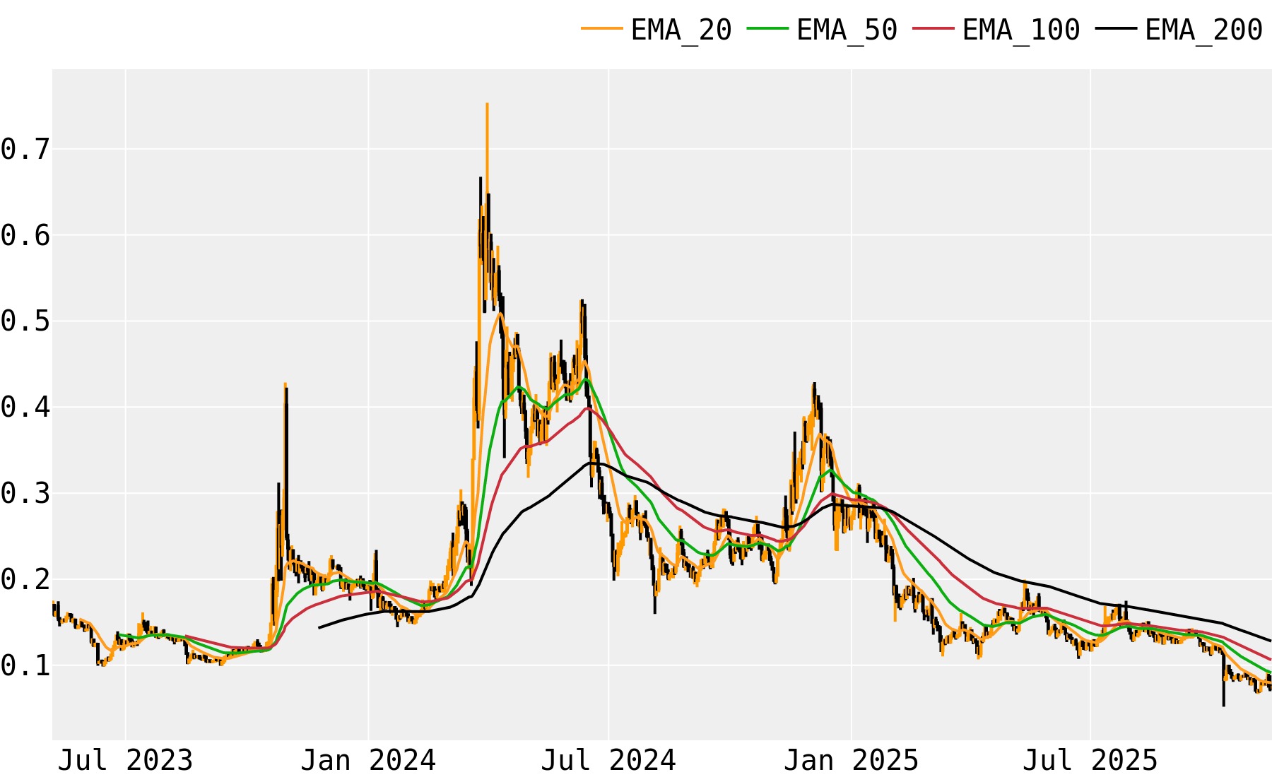 Polymesh POLYX Exponential moving averages