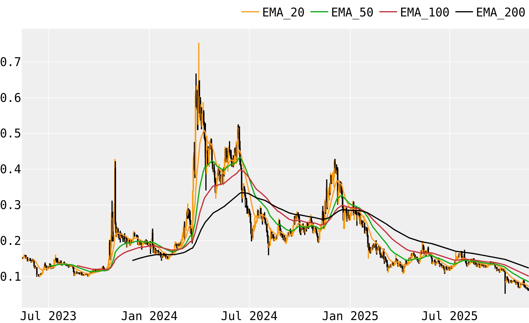 Polymesh POLYX Exponential moving averages