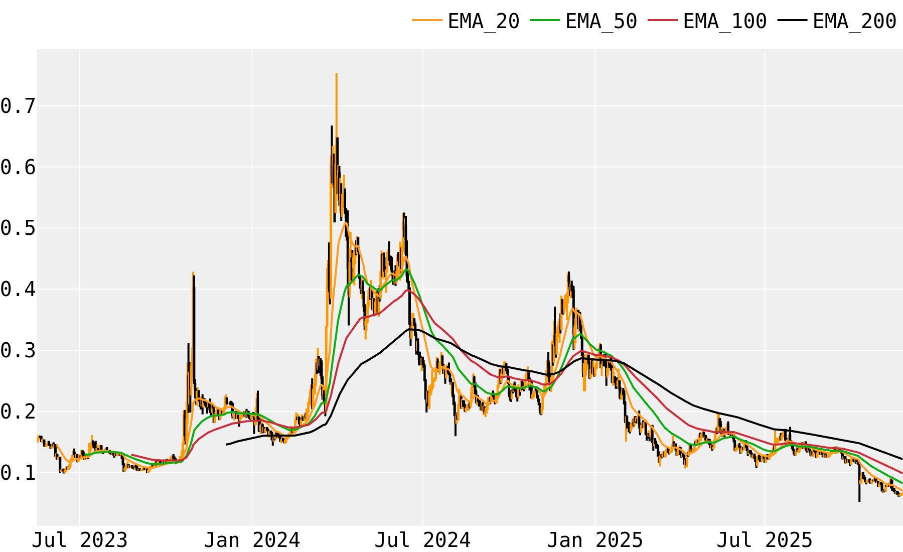 Polymesh POLYX Exponential moving averages