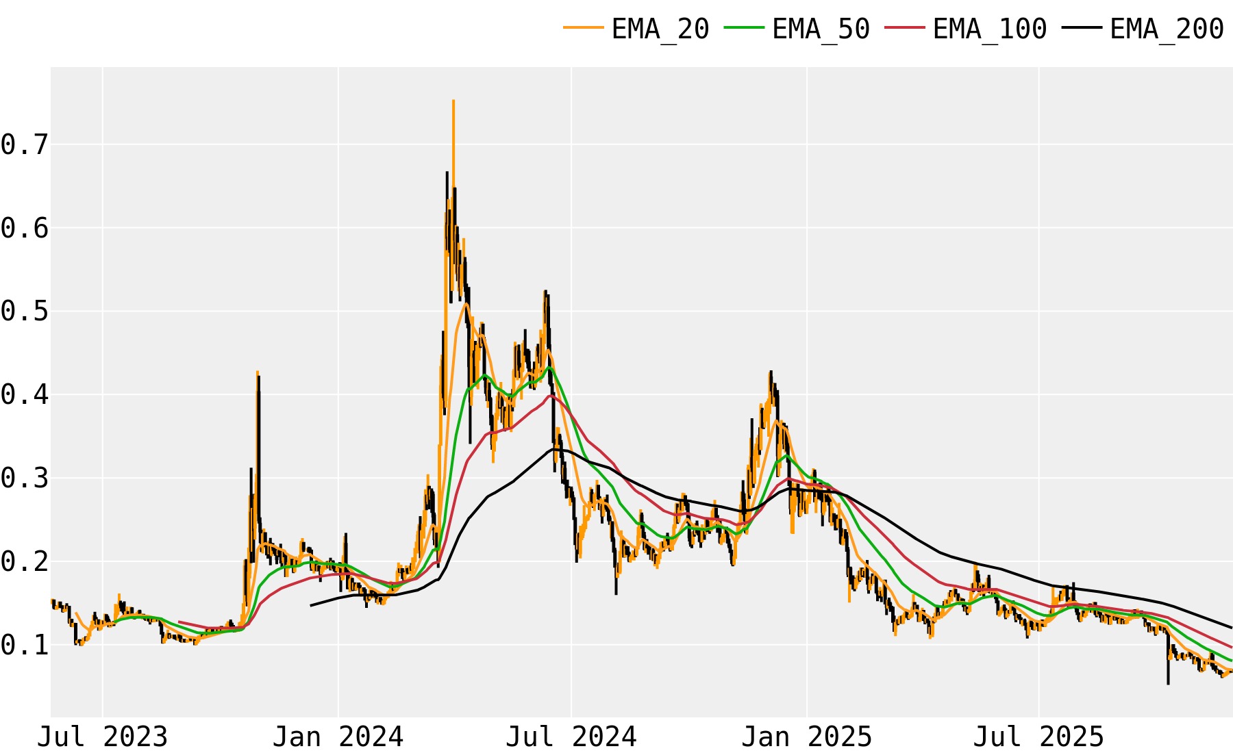 Polymesh POLYX Exponential moving averages