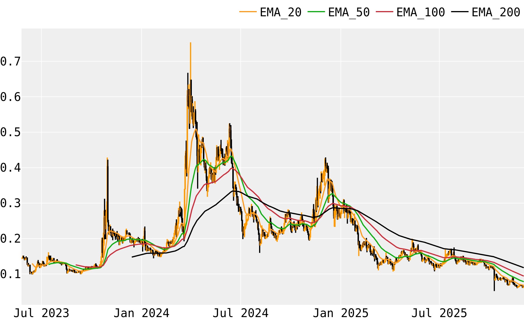 Polymesh POLYX Exponential moving averages